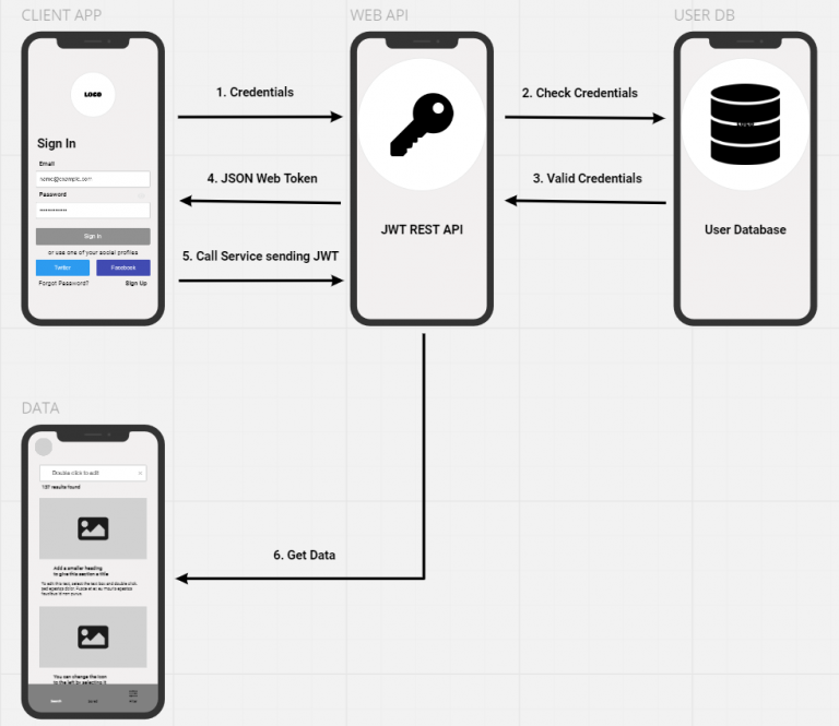 Power BI : demander l'API avec JWT
